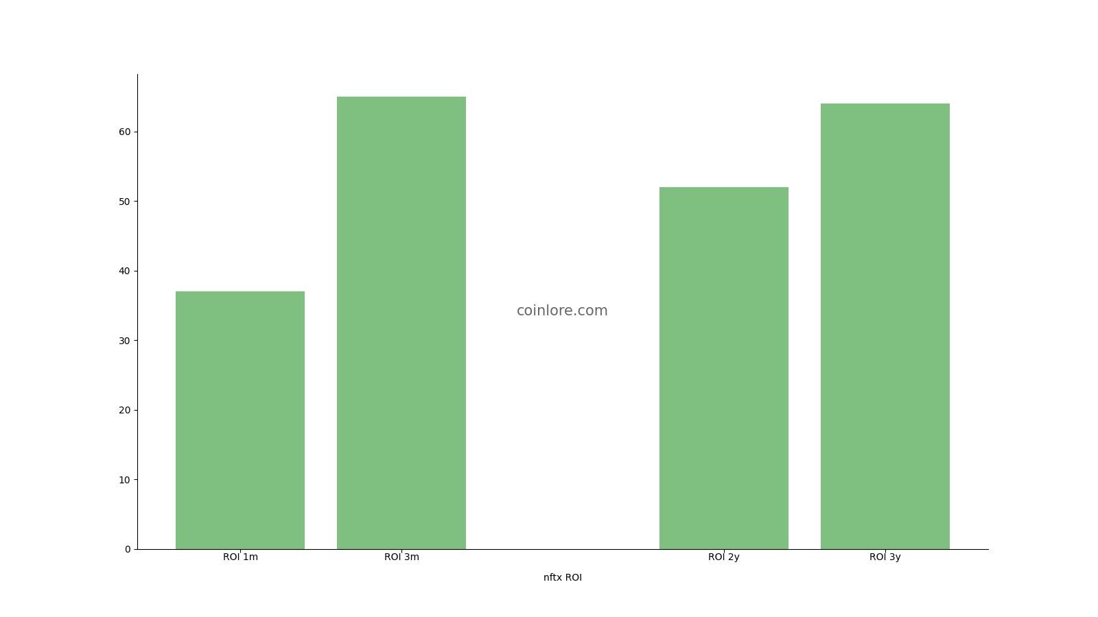 NFTX ROI chart