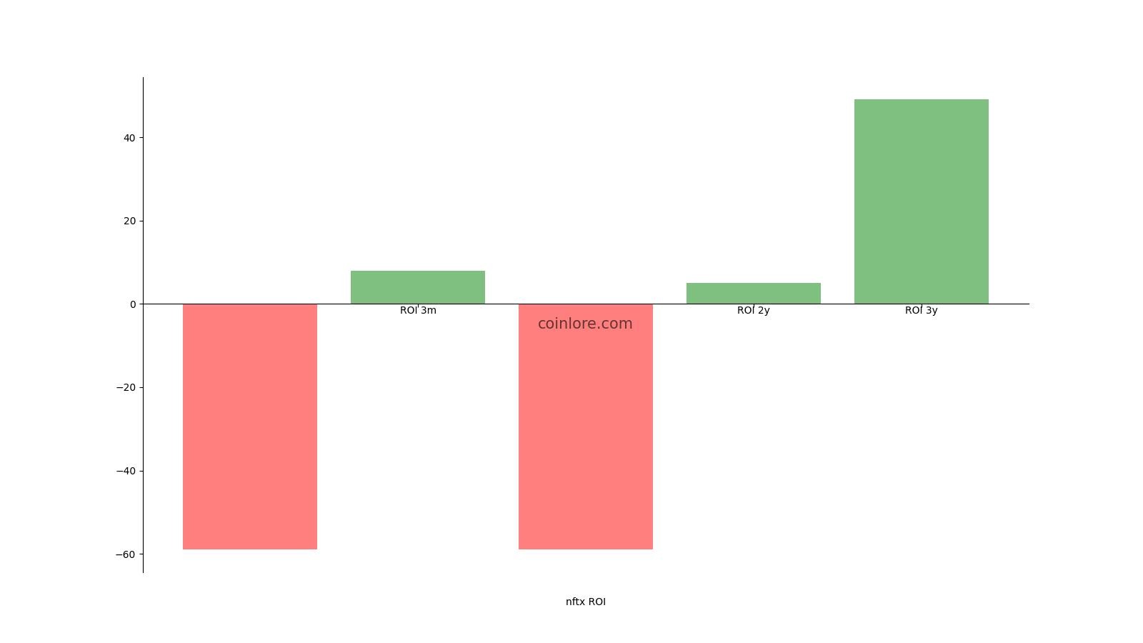 NFTX ROI chart