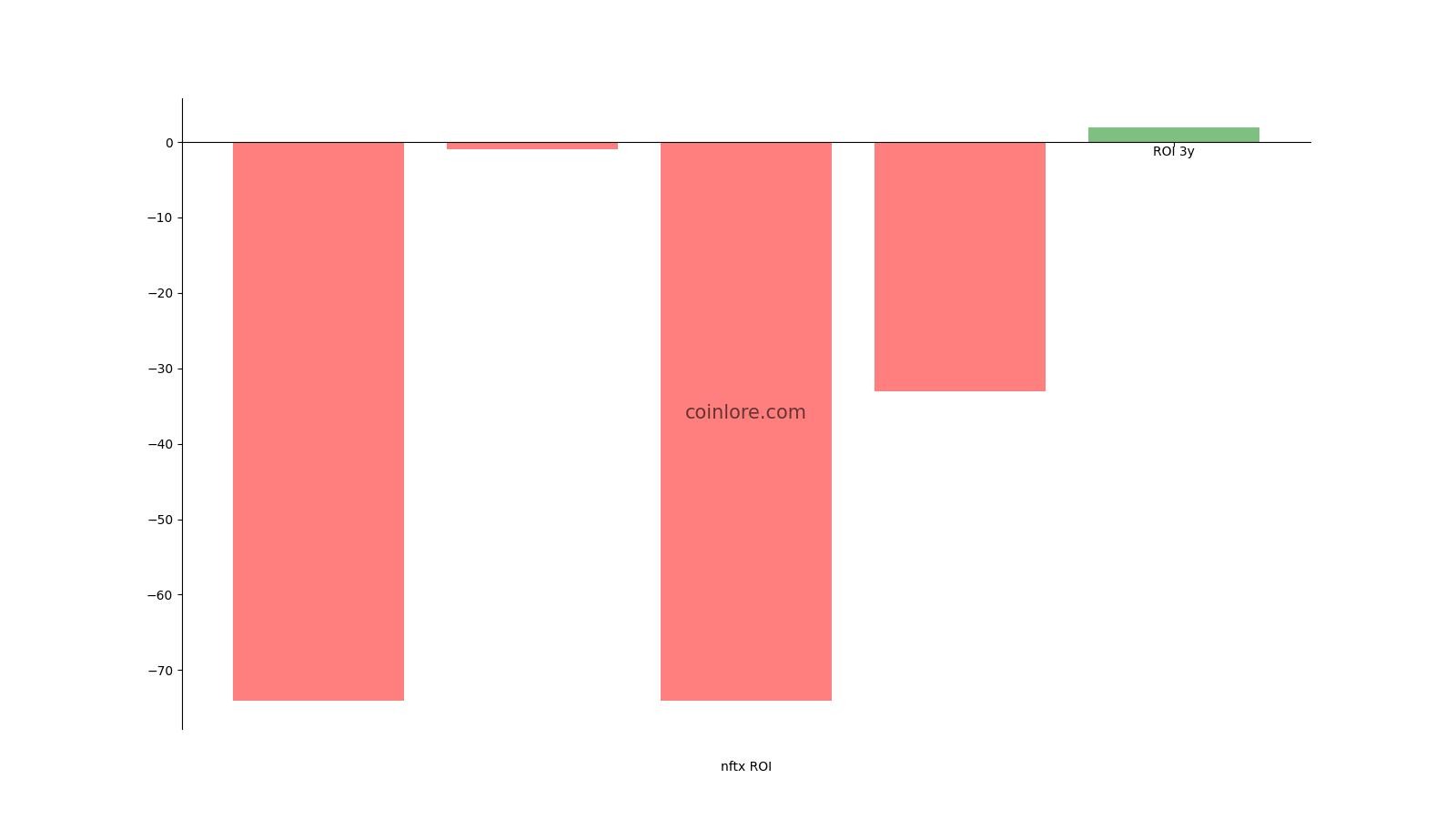 NFTX ROI chart