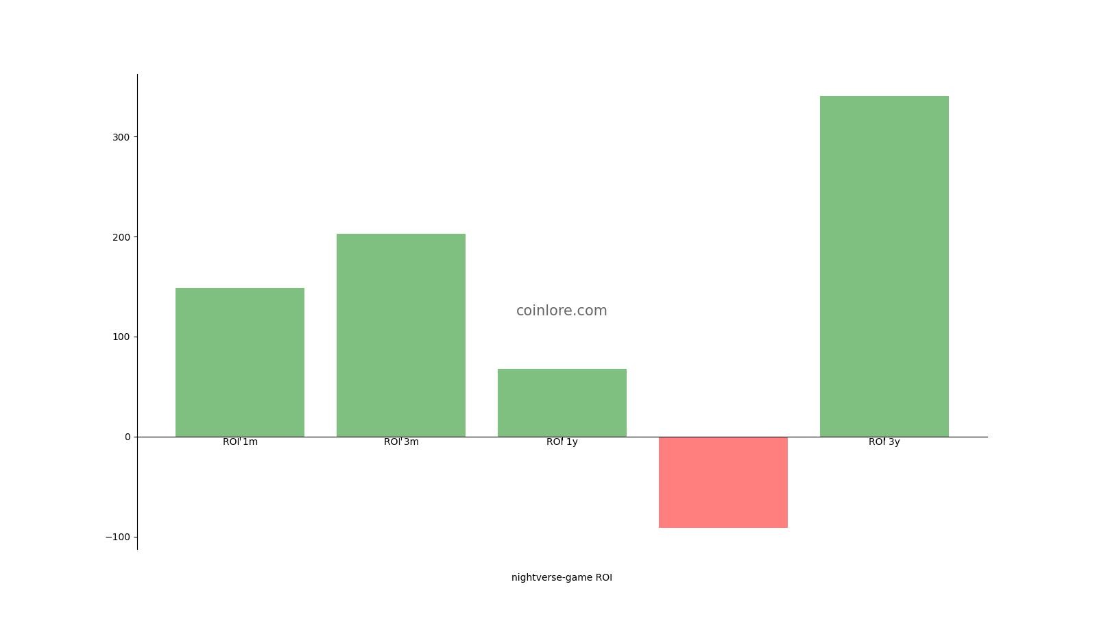 NVG ROI chart
