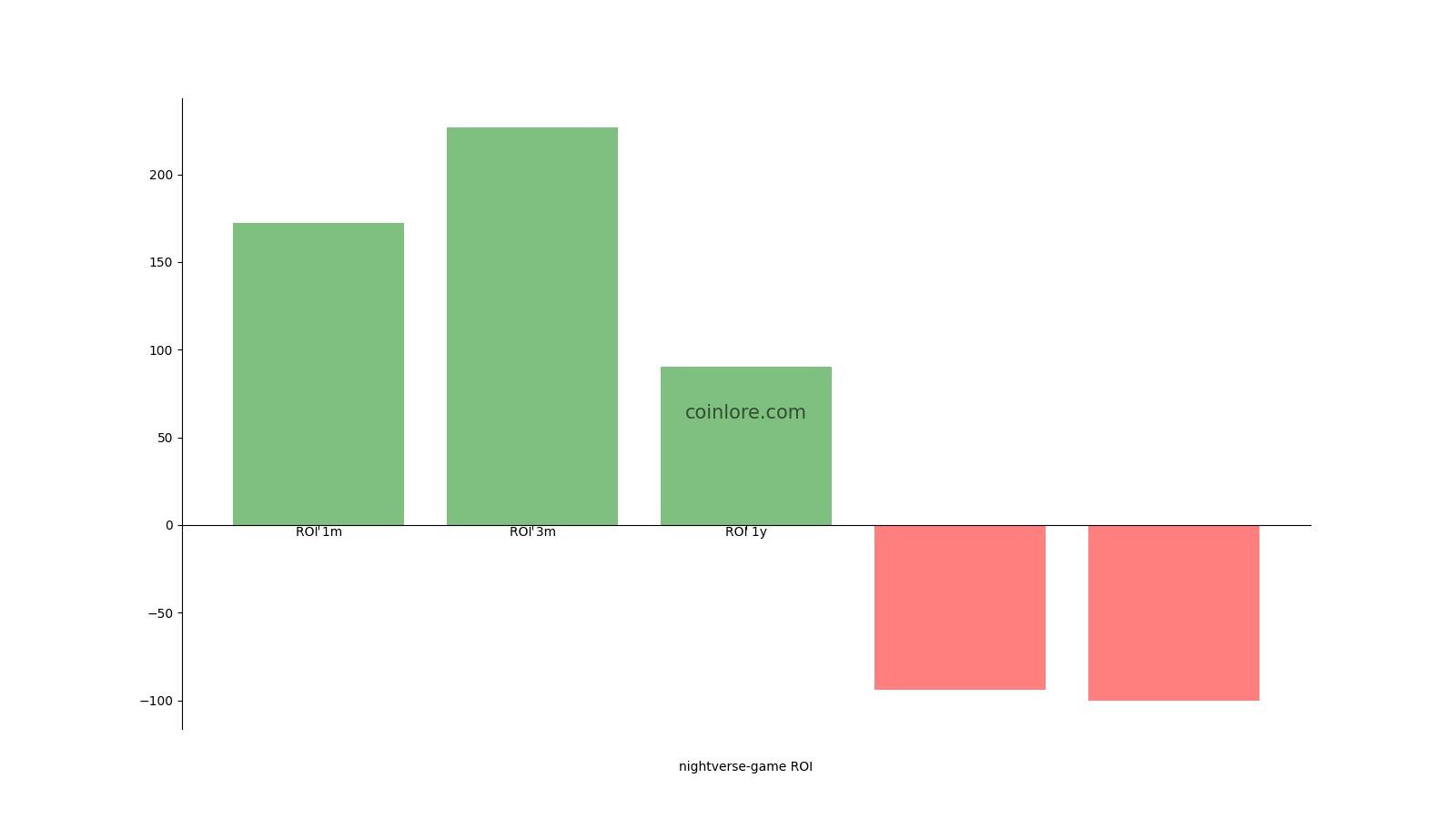 NVG ROI chart