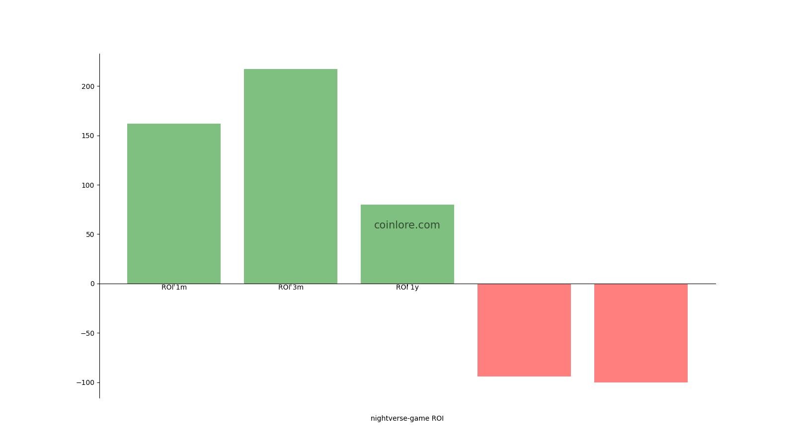 NVG ROI chart