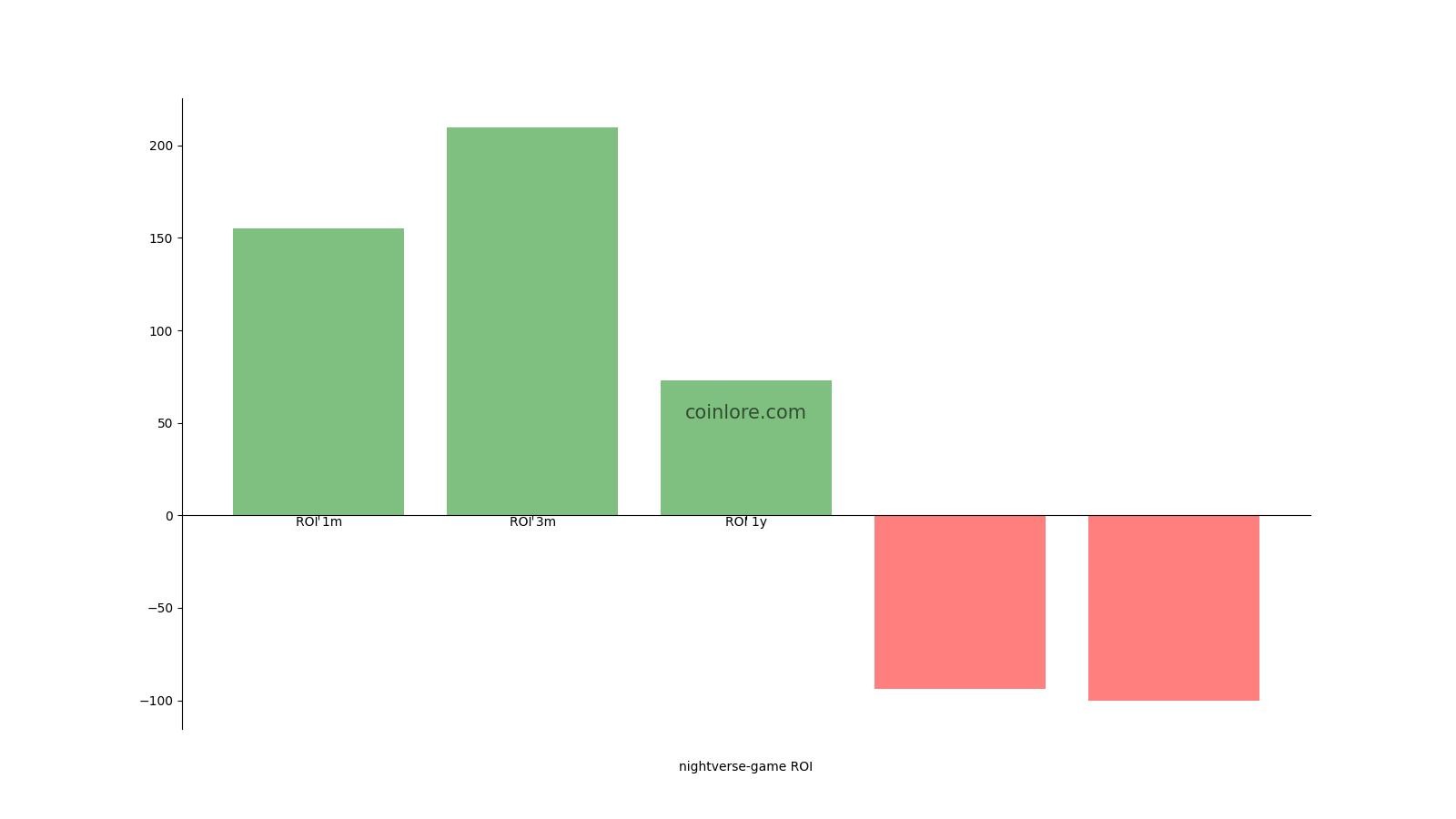 NVG ROI chart
