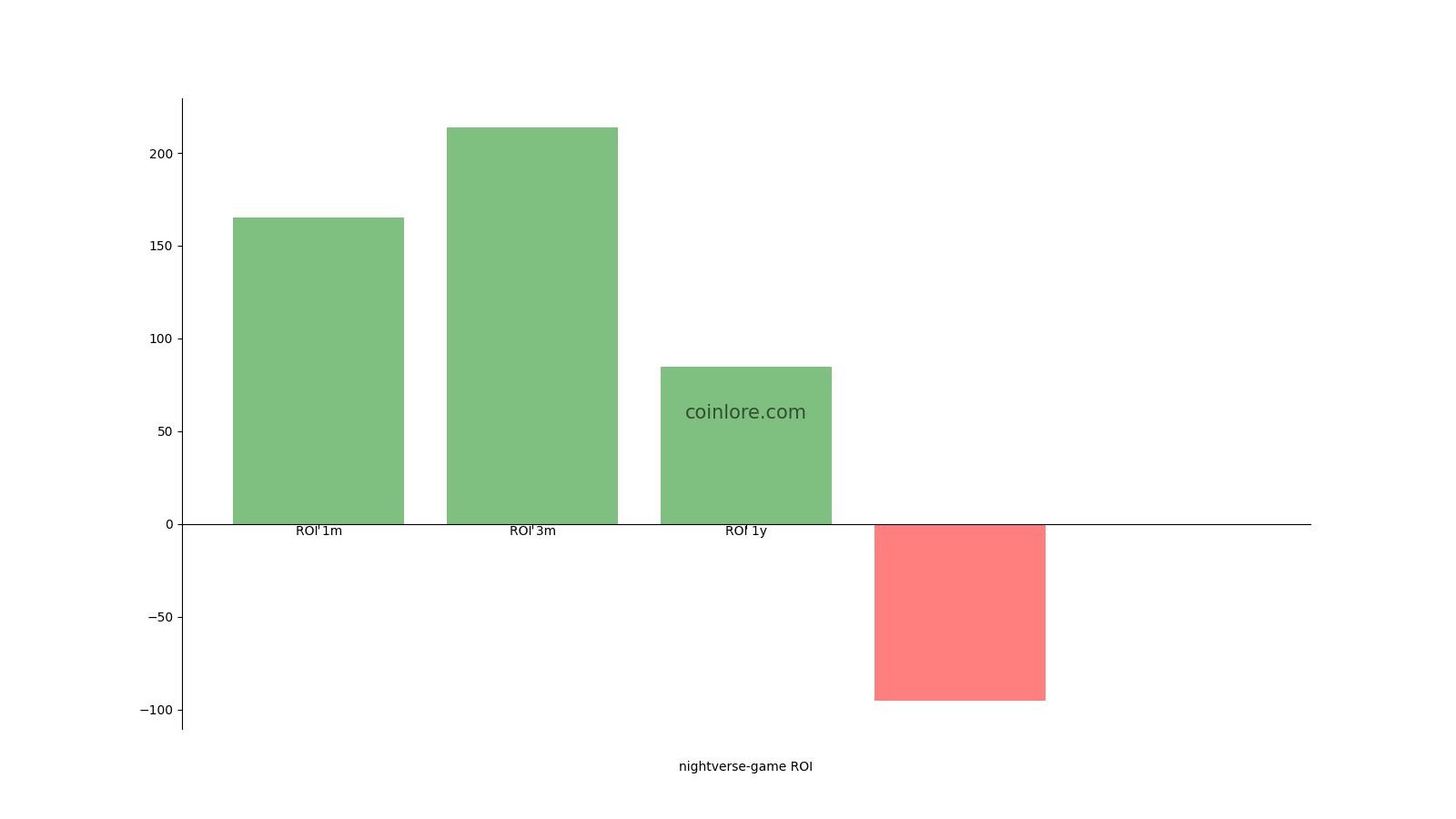 NVG ROI chart