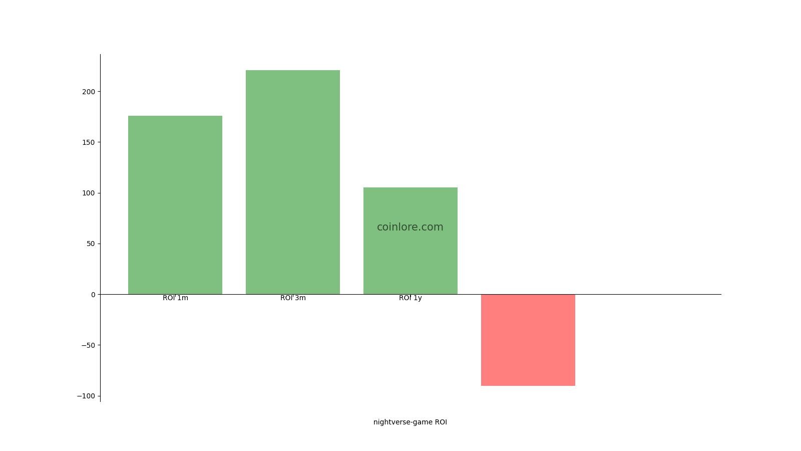 NVG ROI chart