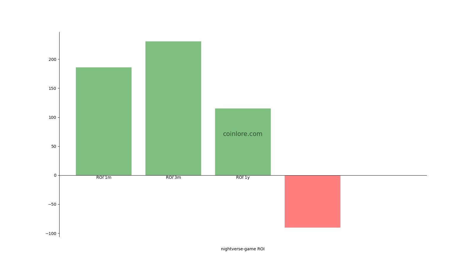 NVG ROI chart