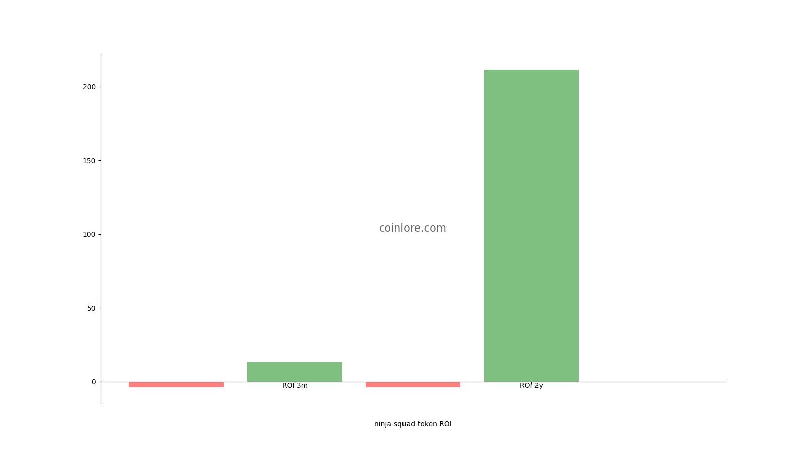 NST ROI chart