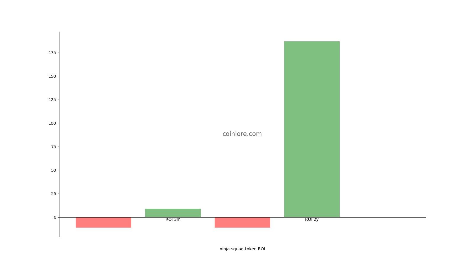 NST ROI chart