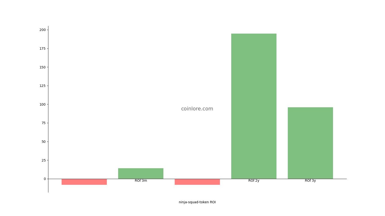 NST ROI chart