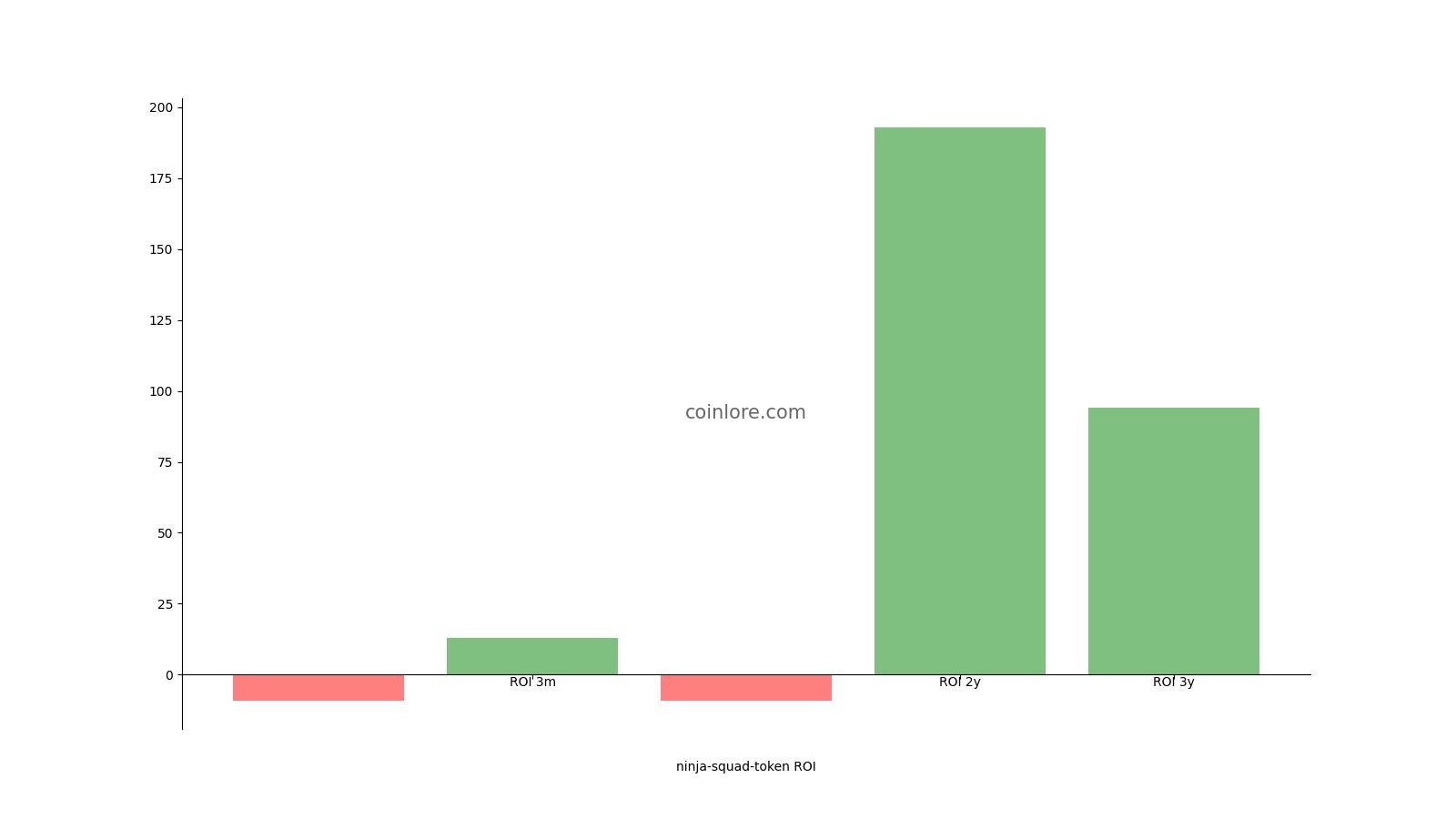 NST ROI chart