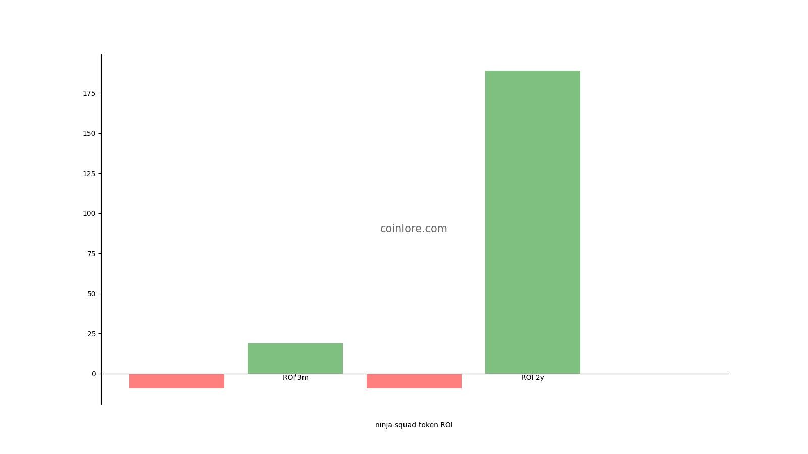 NST ROI chart