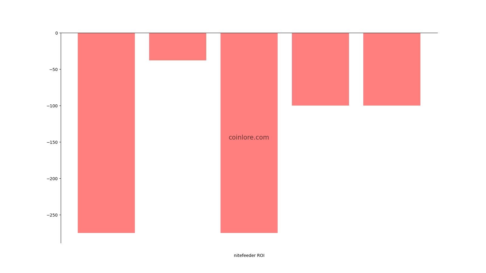 NITEFEEDER ROI chart