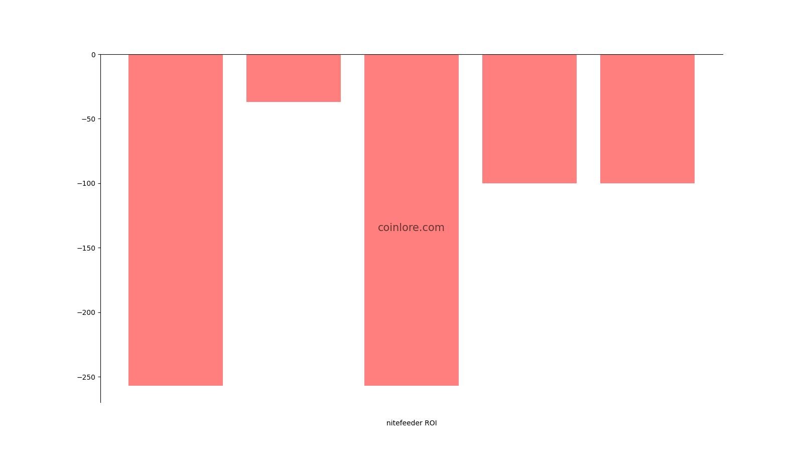 NITEFEEDER ROI chart