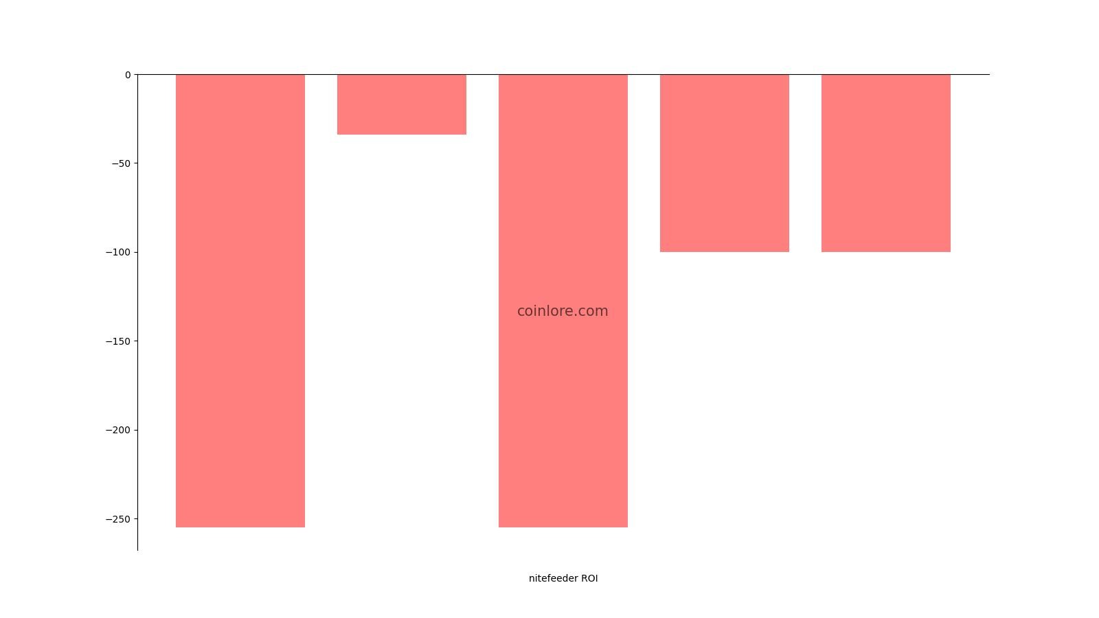 NITEFEEDER ROI chart