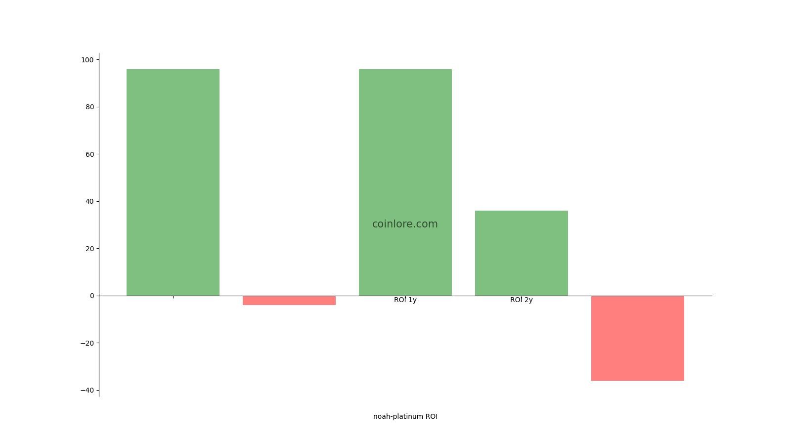 NOAHP ROI chart