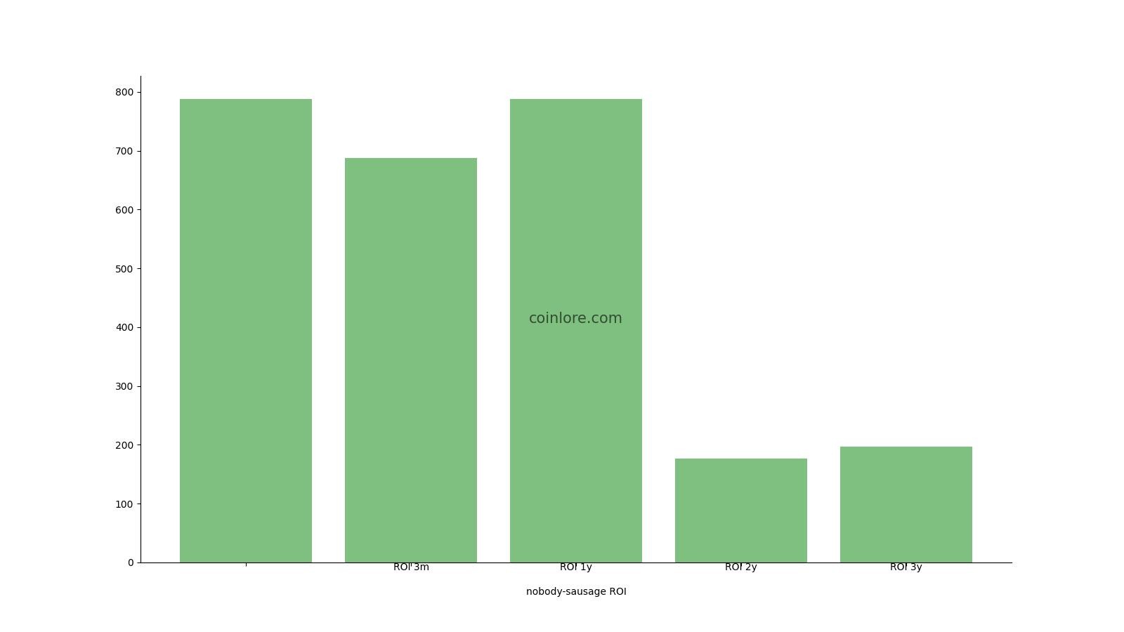 NOBODY ROI chart