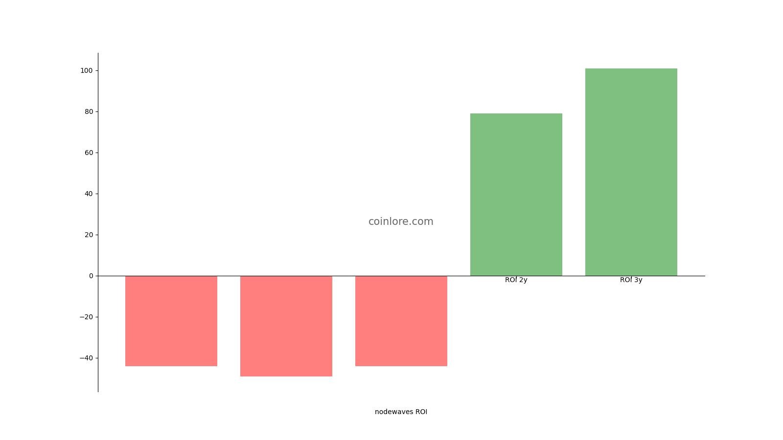 NWS ROI chart