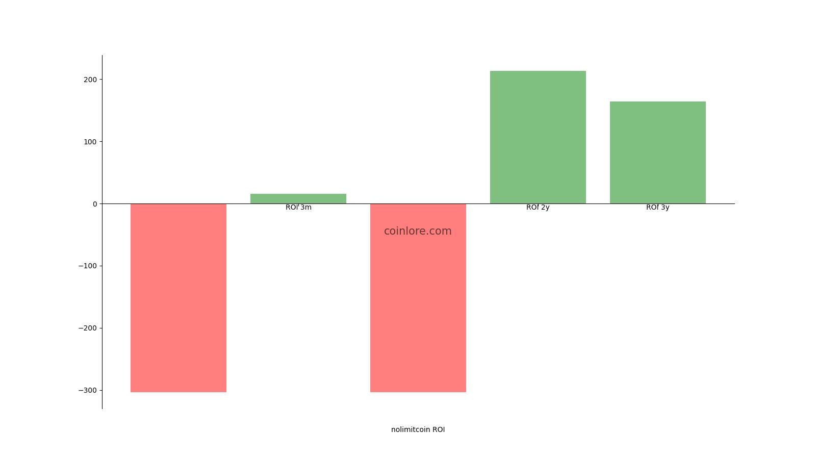NLC2 ROI chart