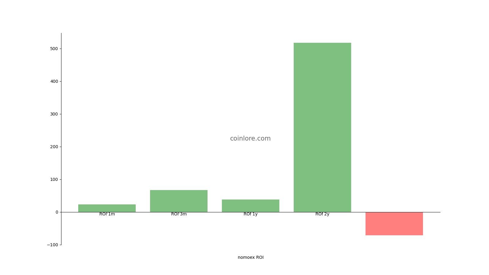 NOMOX ROI chart