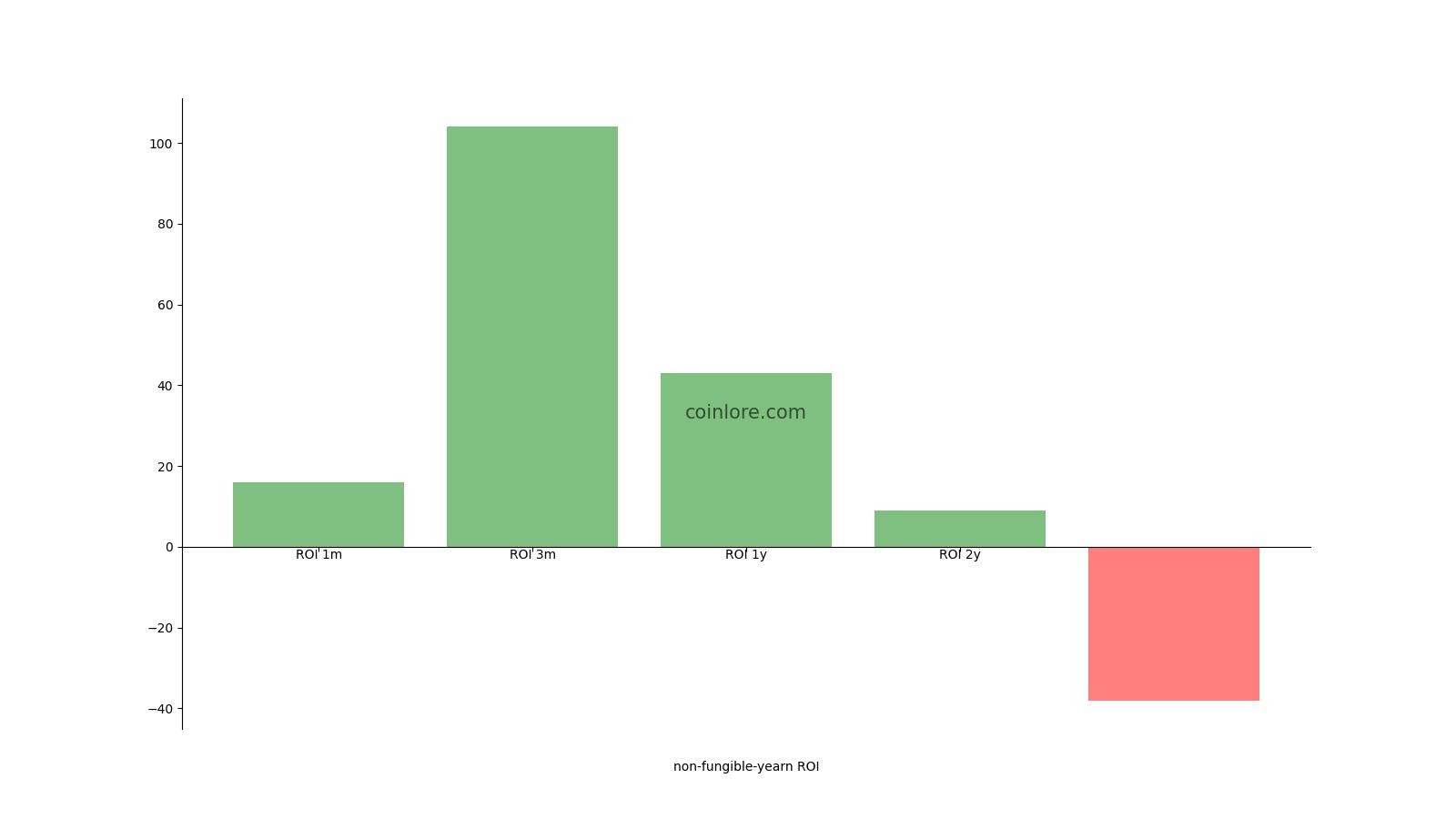 NFY ROI chart