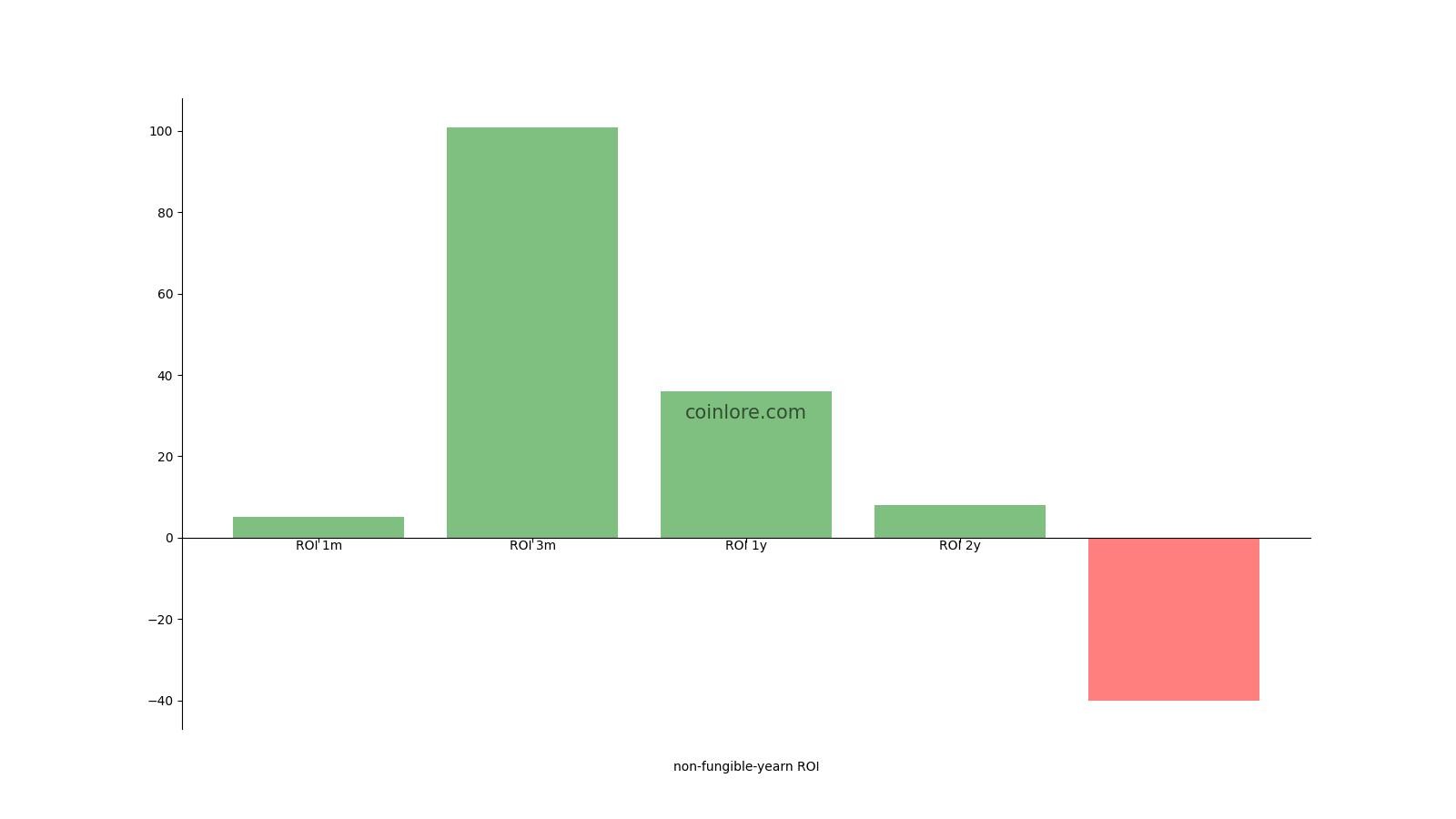 NFY ROI chart