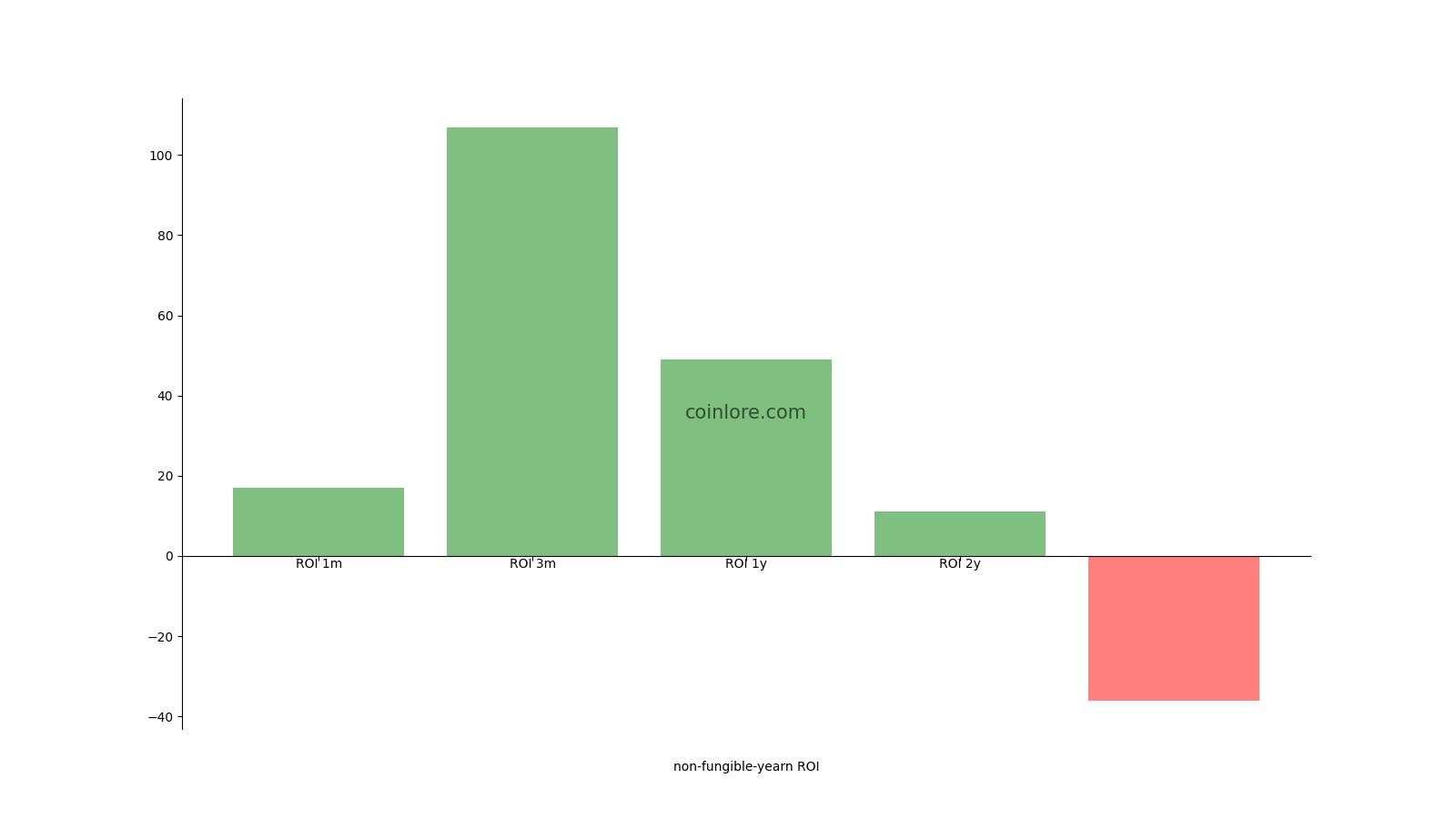 NFY ROI chart