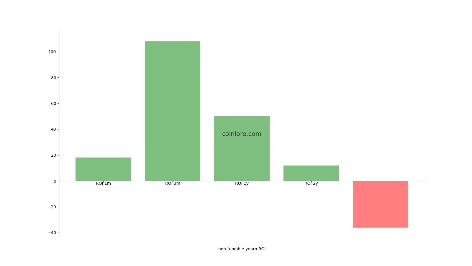 NFY ROI chart