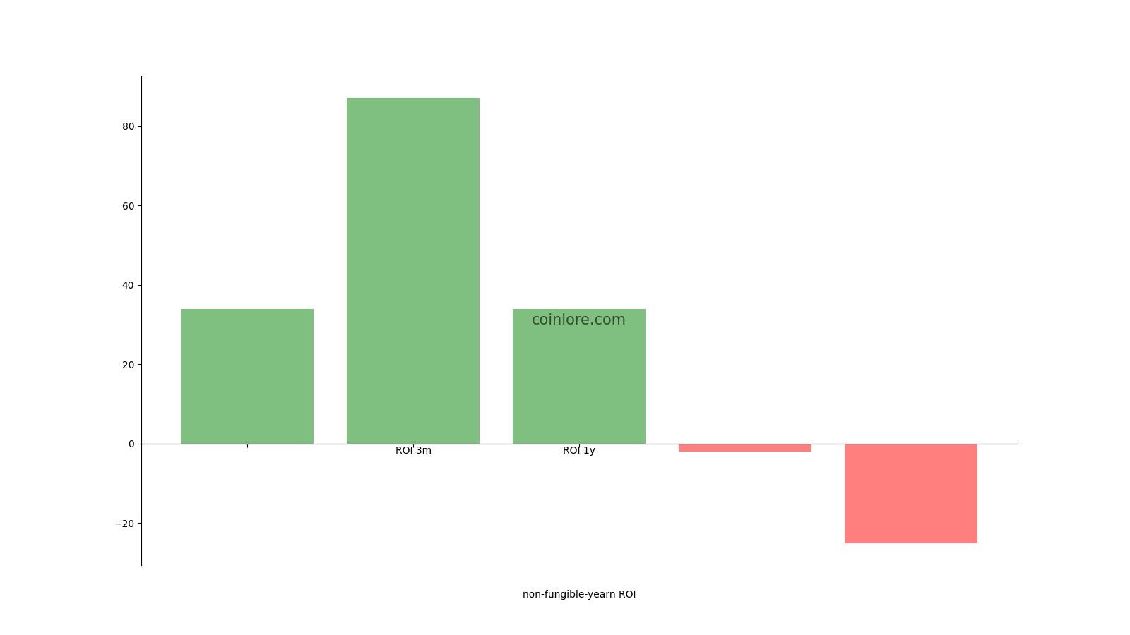 NFY ROI chart