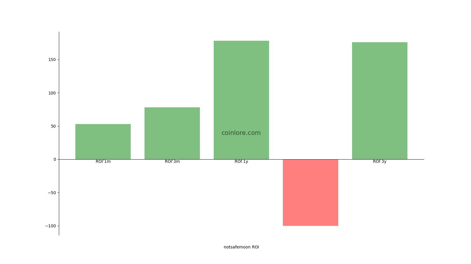 NOTSAFEMOON ROI chart