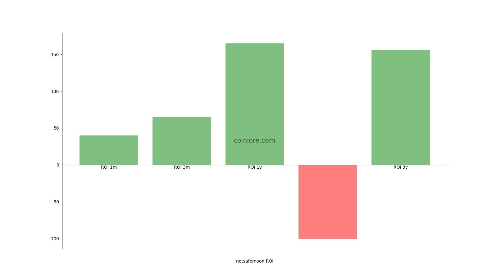 NOTSAFEMOON ROI chart