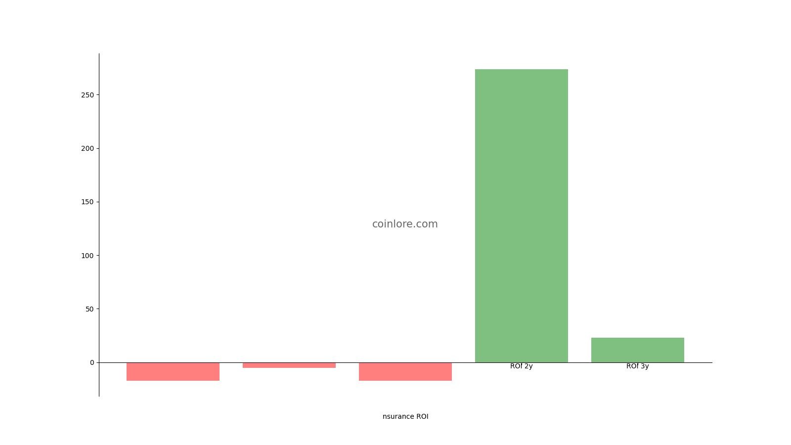 N ROI chart