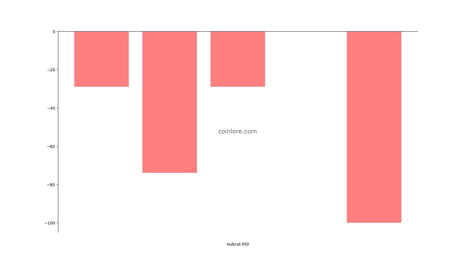 nubcat Price, Chart, Market Cap, NUB Coin Essentials | CoinLore