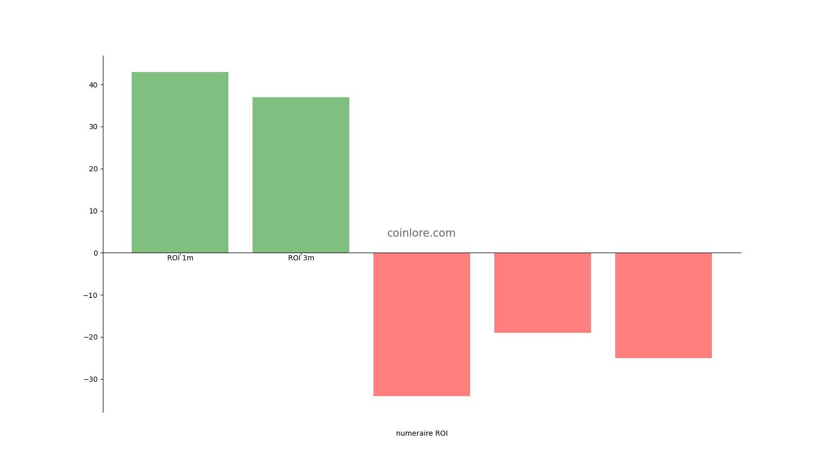 NMR ROI chart