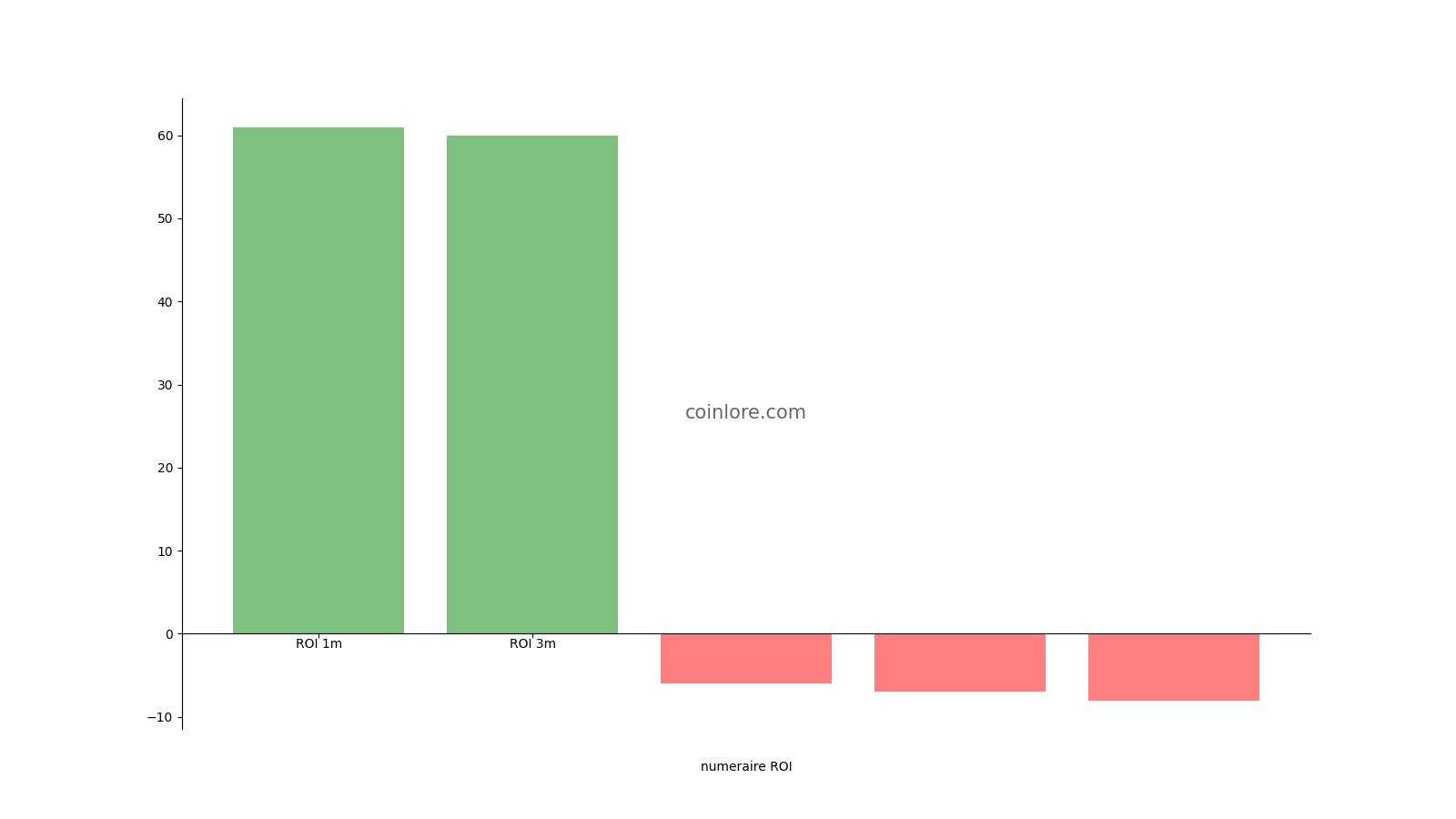 NMR ROI chart