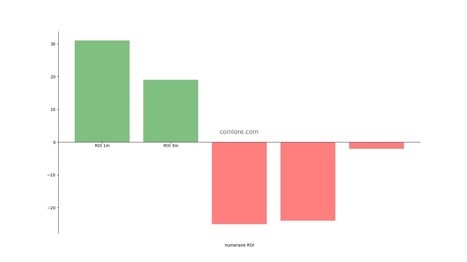 NMR ROI chart