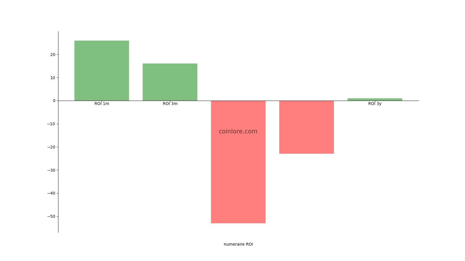 NMR ROI chart