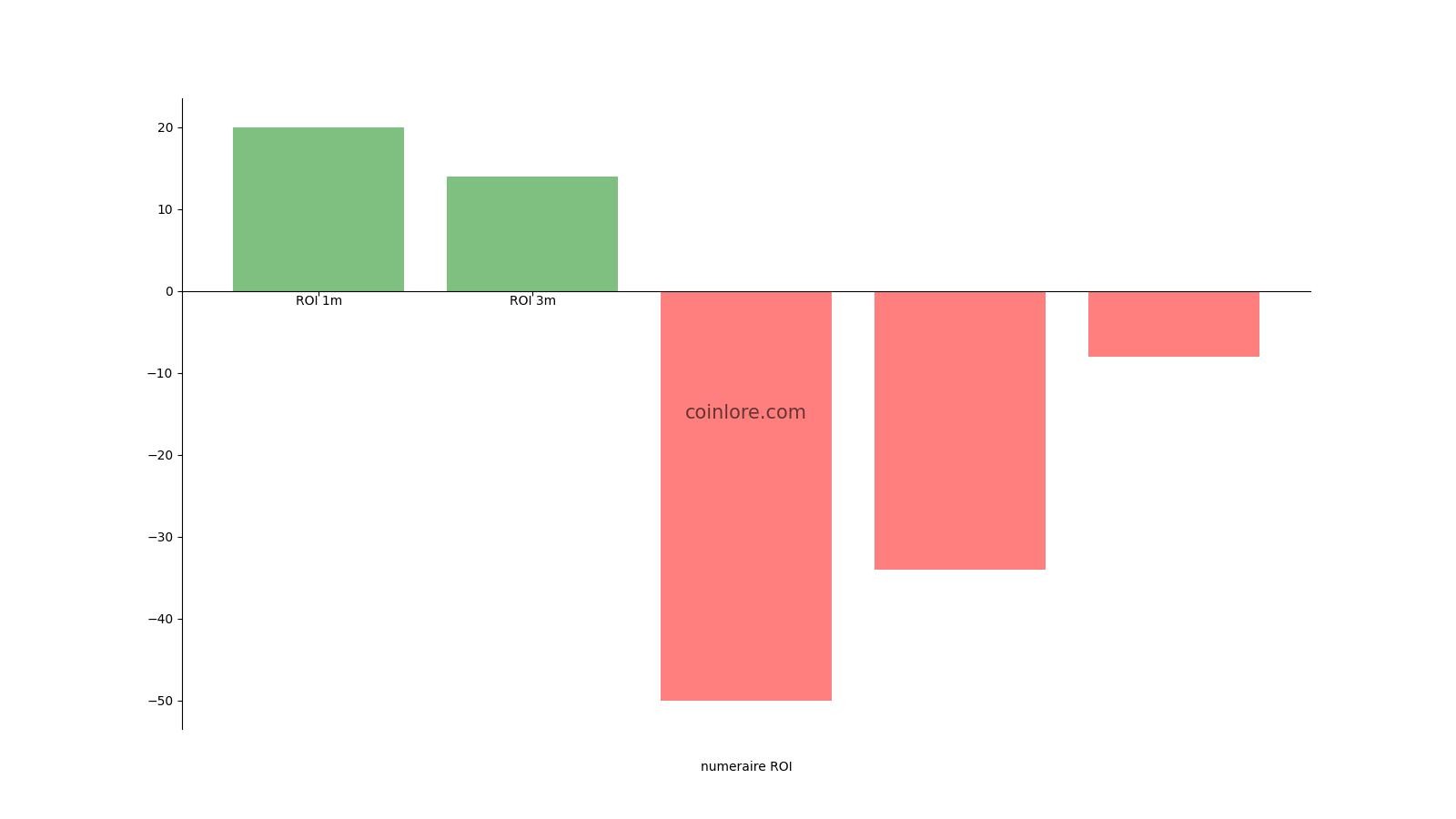 NMR ROI chart
