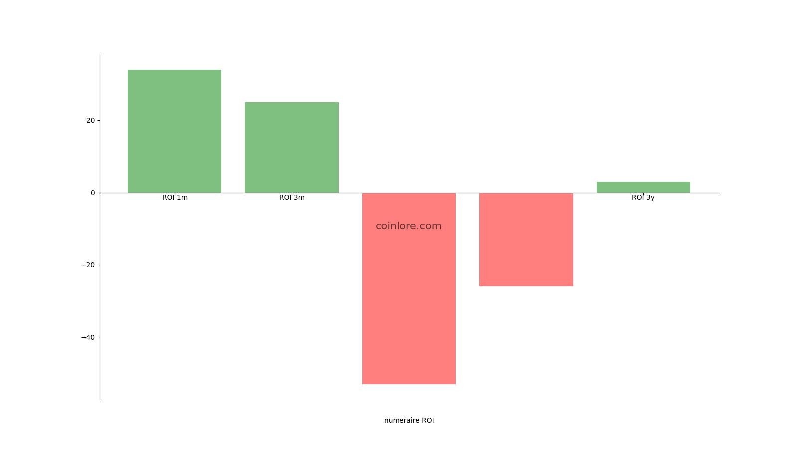 NMR ROI chart