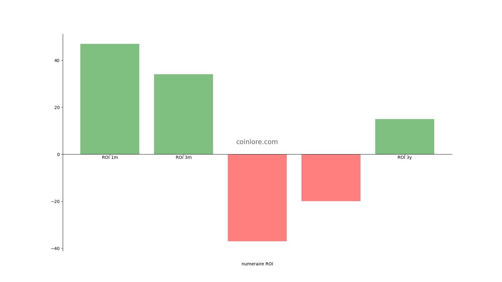 NMR ROI chart