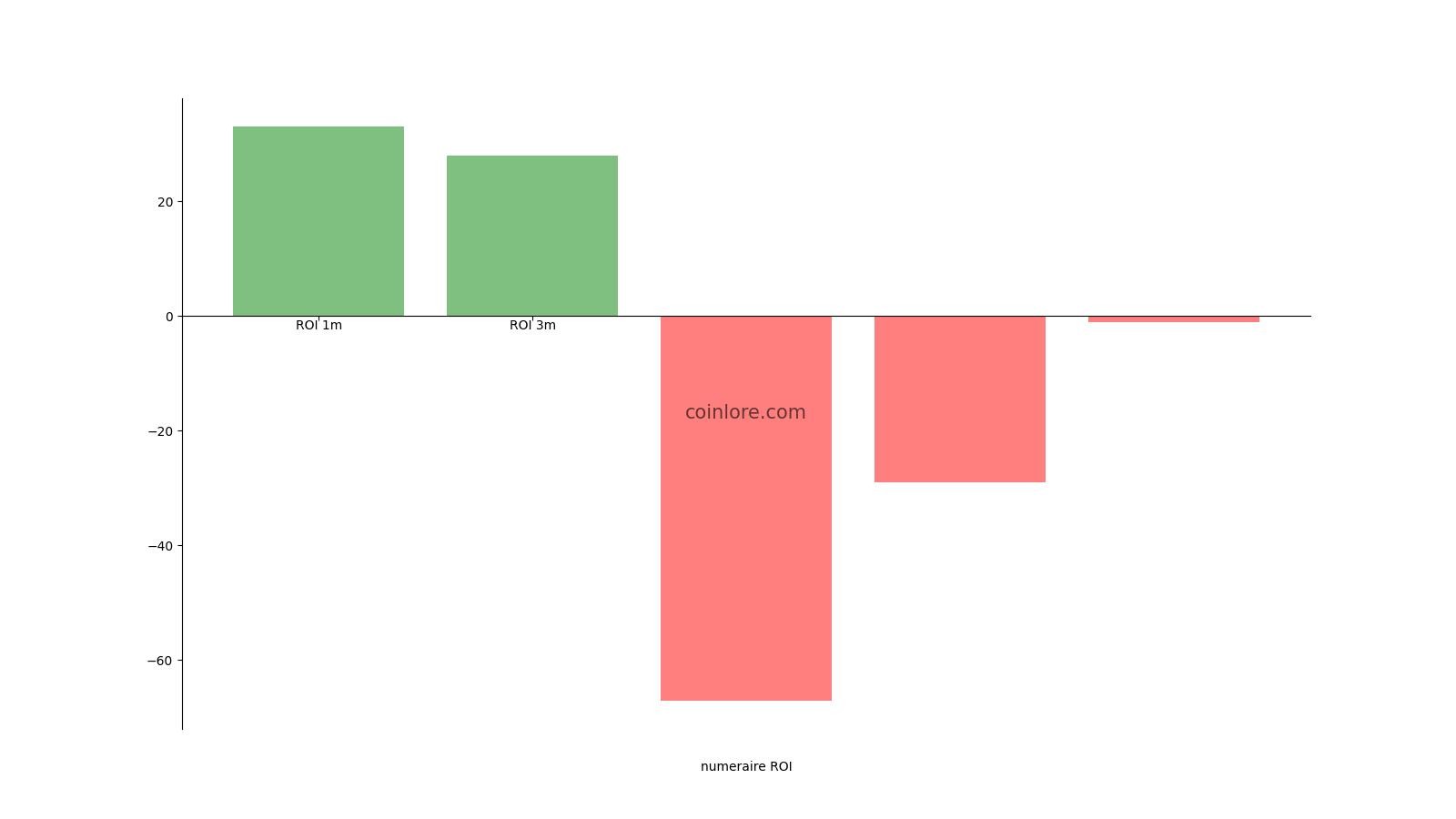 NMR ROI chart