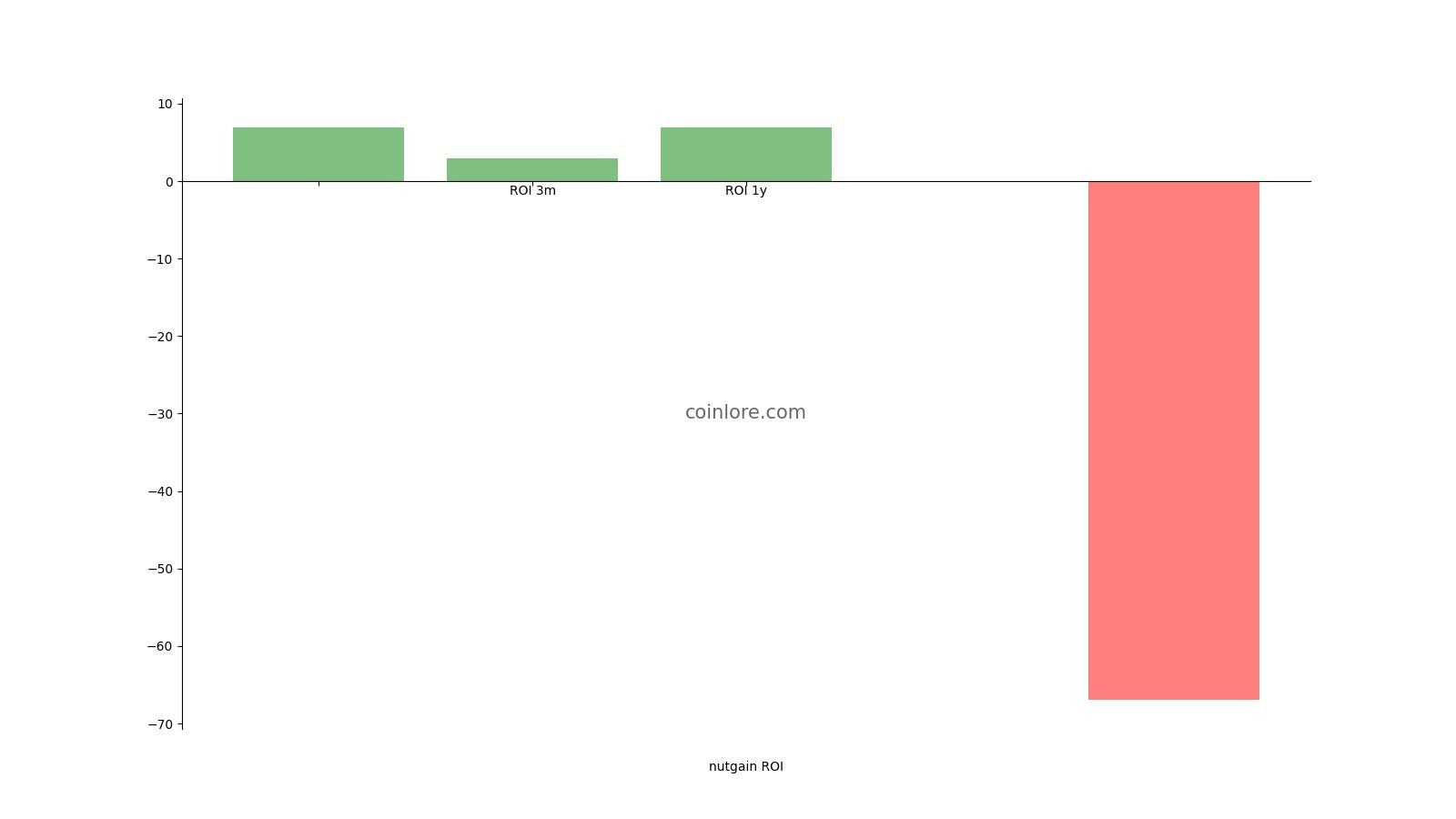 NUTGV2 ROI chart