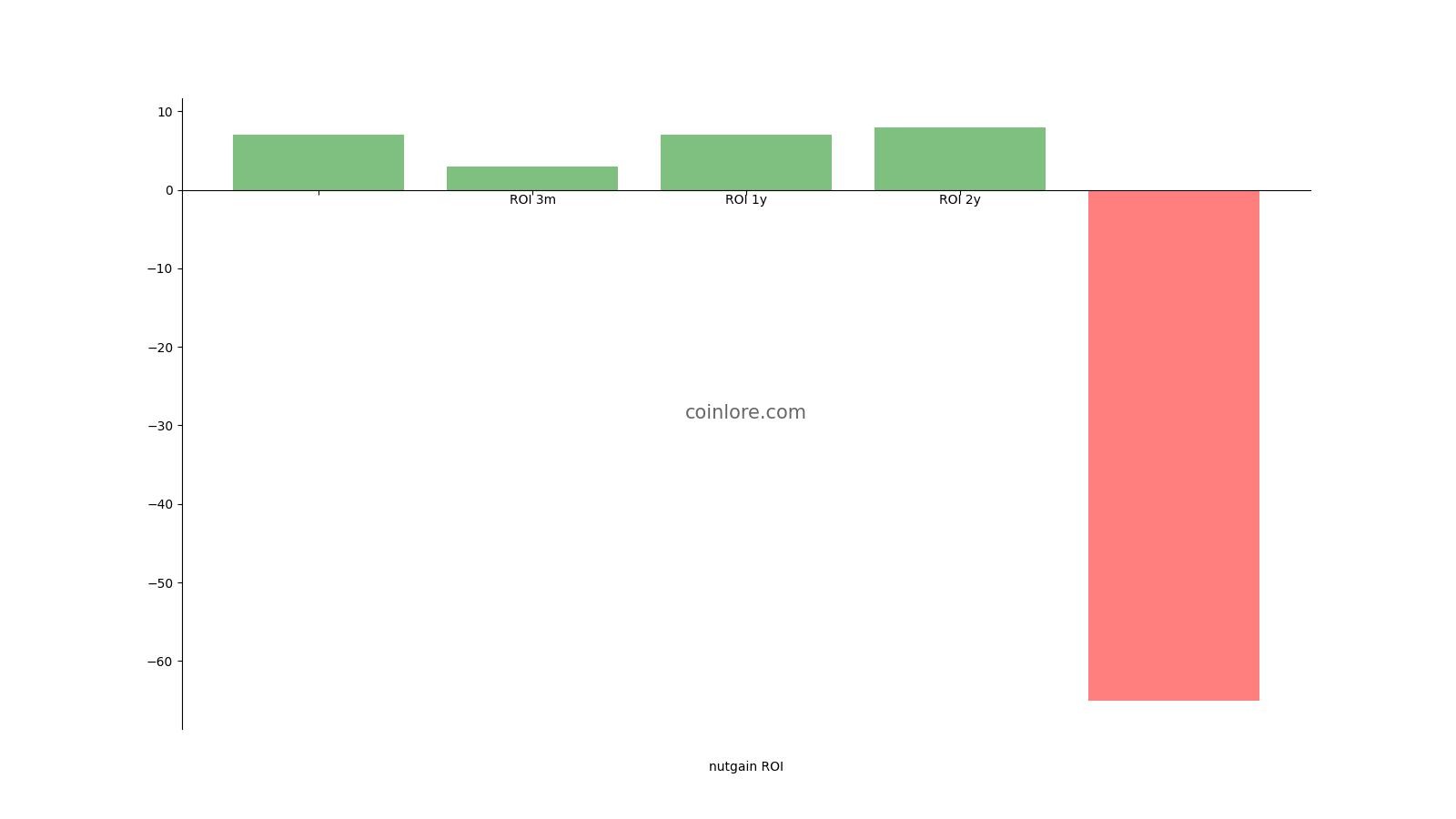 NUTGV2 ROI chart