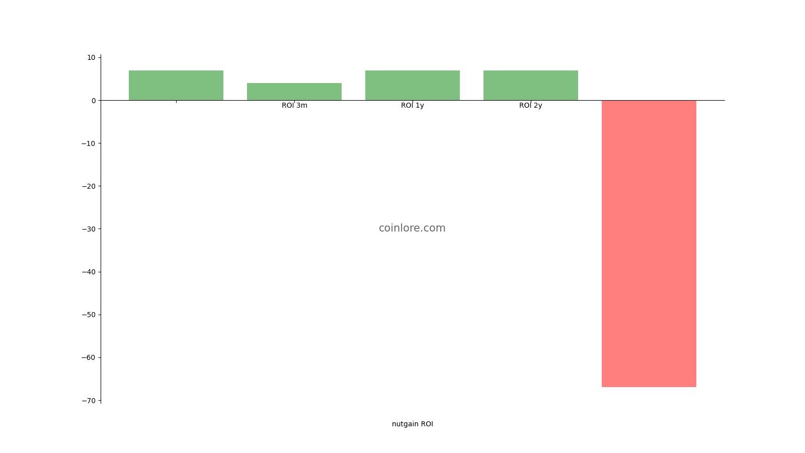 NUTGV2 ROI chart