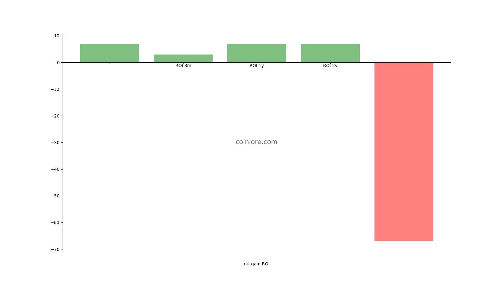 NUTGV2 ROI chart