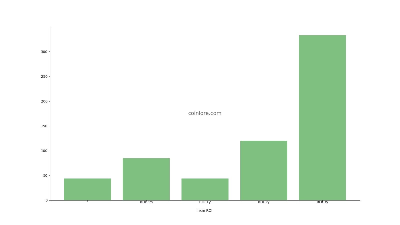 NXM ROI chart