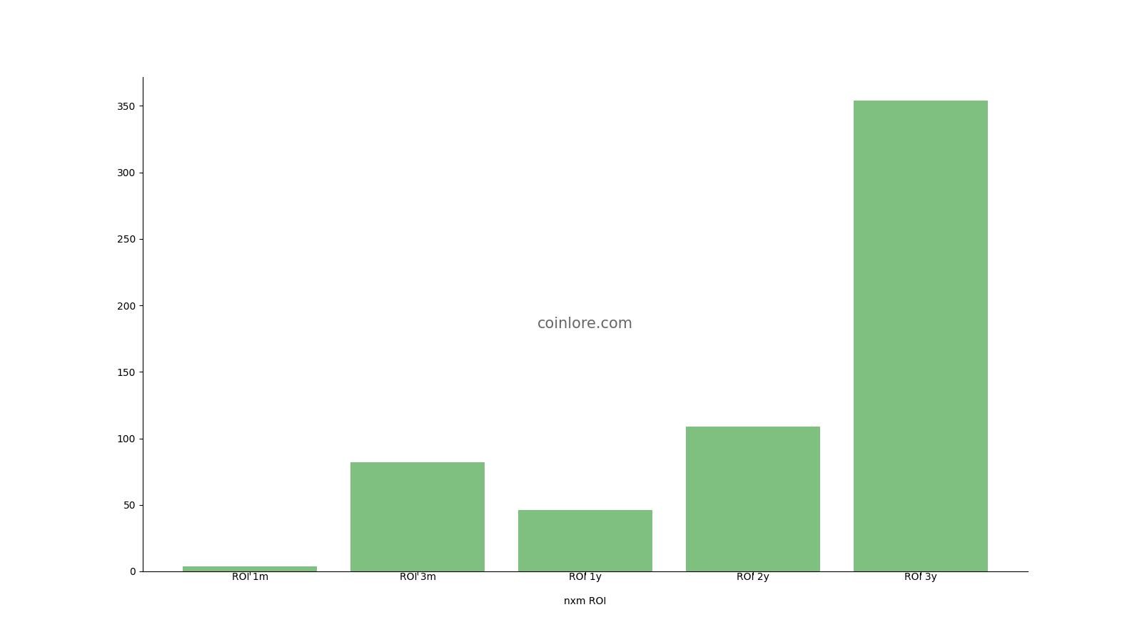 NXM ROI chart