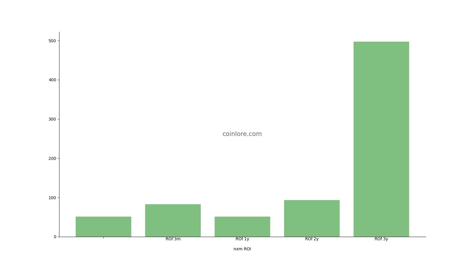 NXM ROI chart