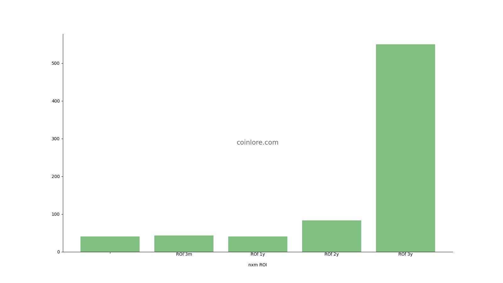 NXM ROI chart