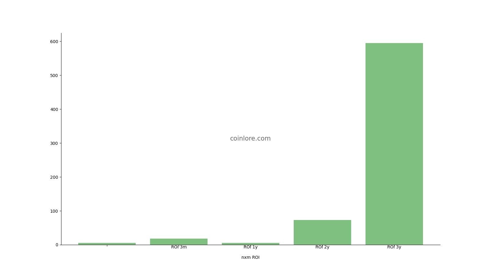 NXM ROI chart