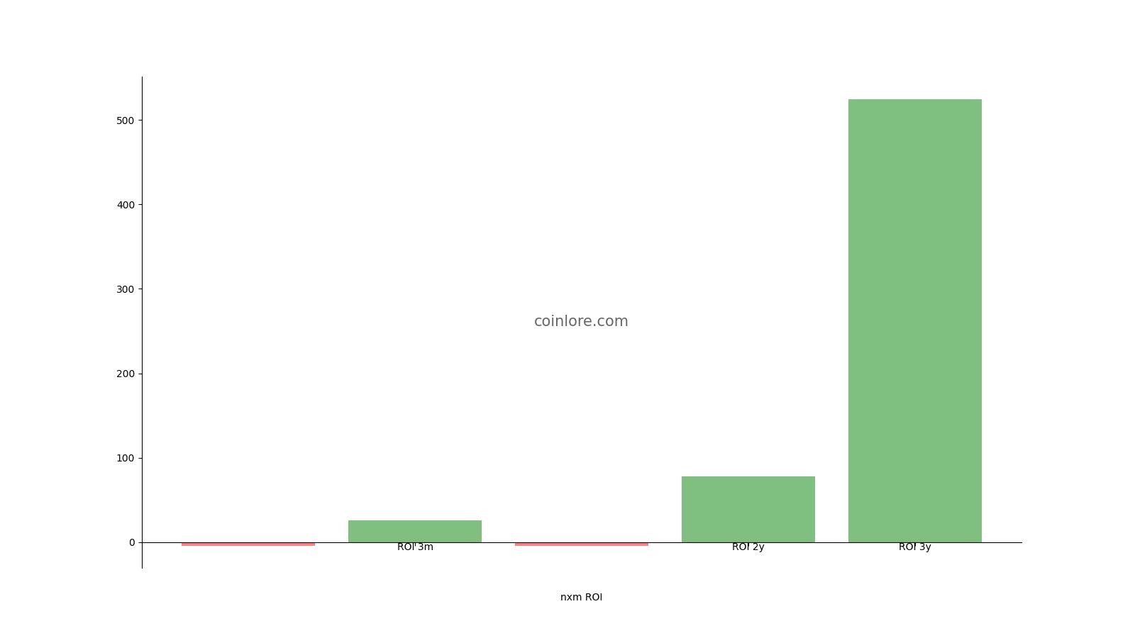 NXM ROI chart